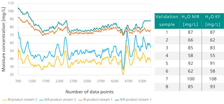 Five myths about online dispersive NIR spectroscopy, FT-NIR, and FT-IR ...