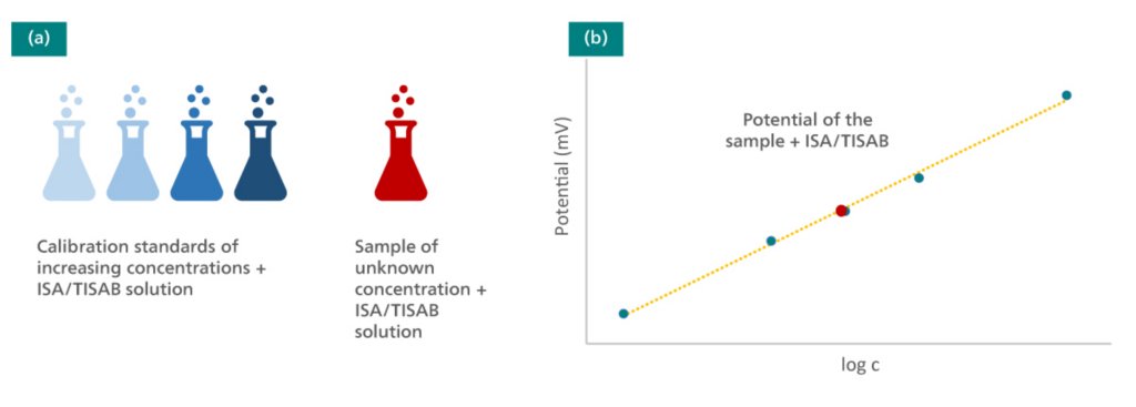 Ion-selective electrodes: Standard addition and direct measurement ...