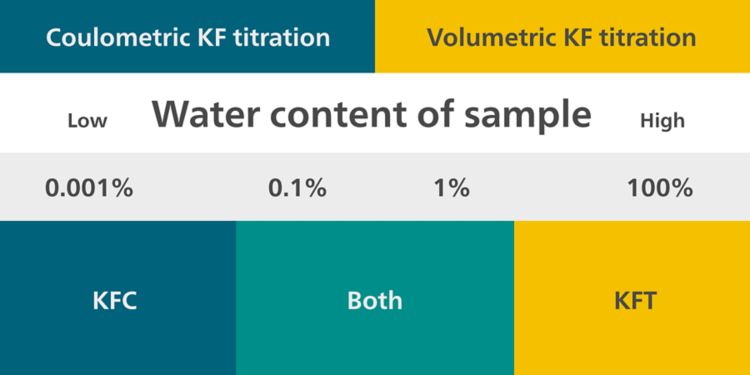 Karl Fischer titration: When to use volumetry or coulometry | Metrohm