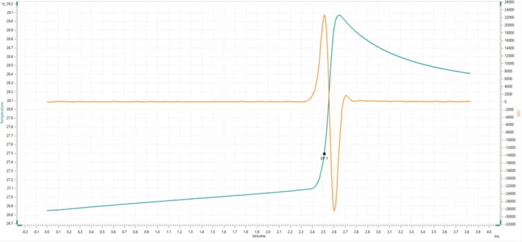 Fast determination of acid and base number by thermometric titration ...