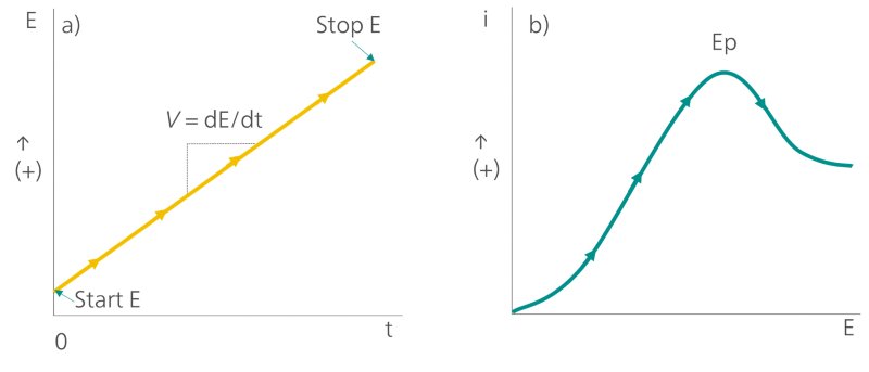 Compreendendo a voltametria de varredura linear e a voltametria cíclica | Metrohm