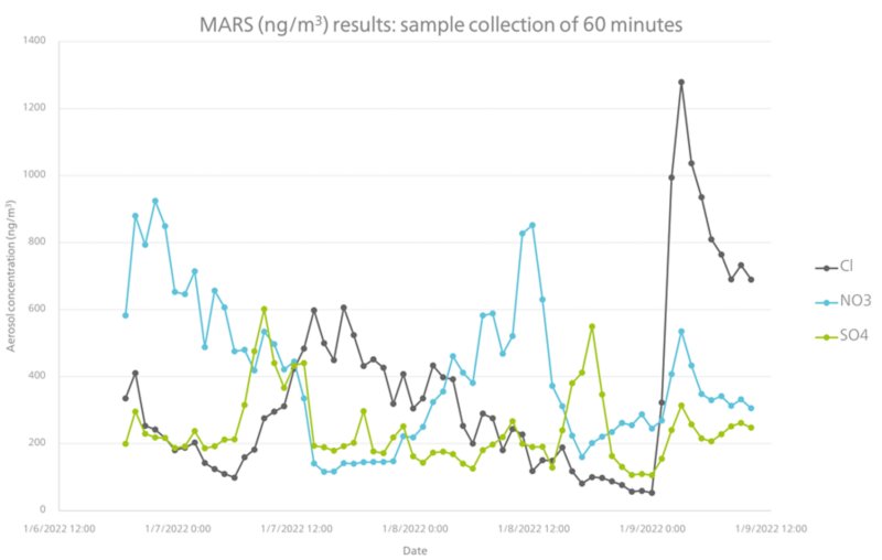 Continuous air quality monitoring for harmful particulate matter and aerosols | Metrohm
