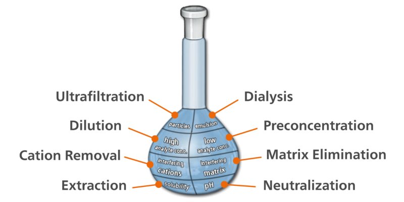 Save time and money with Metrohm Inline Sample Preparation solutions ...