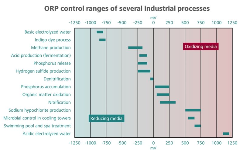 Easily measuring ORP values in real-life applications | Metrohm