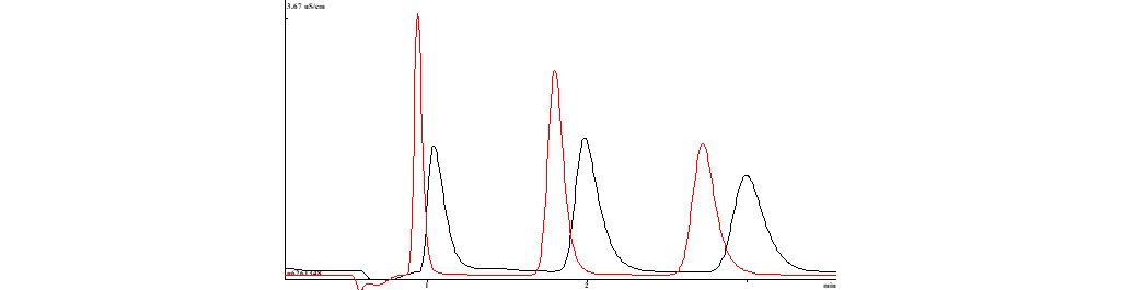 Best practice for separation columns in ion chromatography (IC) – Part ...