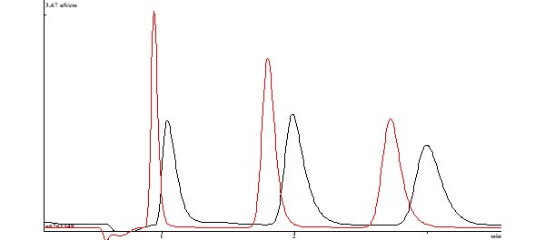 Best practice for separation columns in ion chromatography (IC) – Part ...