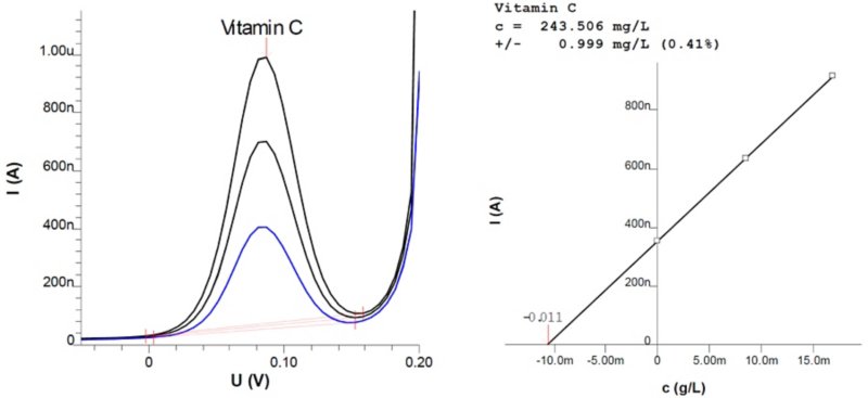 History and analysis of vitamin C (ascorbic acid) | Metrohm