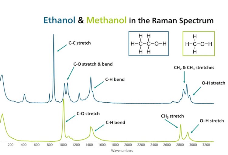 Preguntas frecuentes (FAQ) sobre la espectroscopia Raman: teoría y uso ...