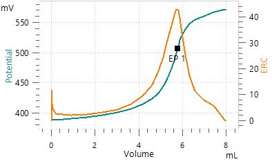 The world of surfactants from the perspective of titration | Metrohm