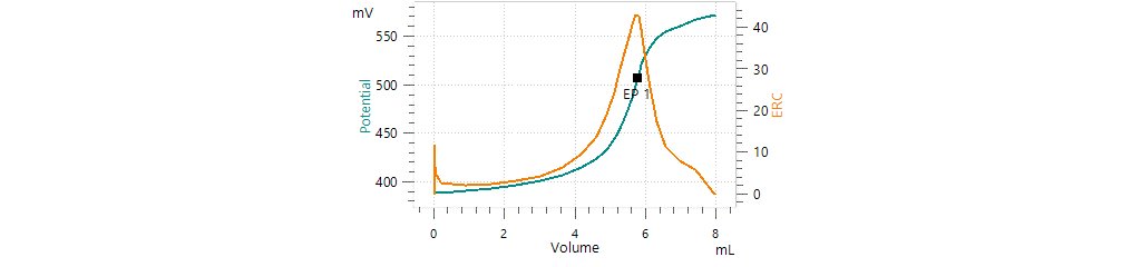 The world of surfactants from the perspective of titration | Metrohm