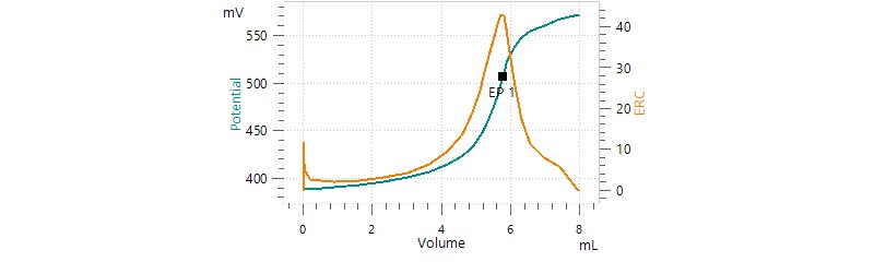 The world of surfactants from the perspective of titration | Metrohm