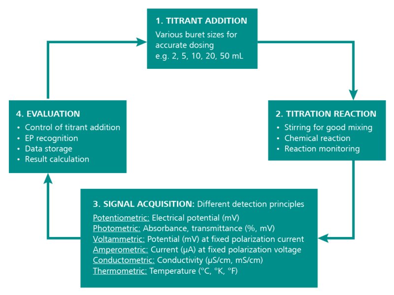 Understanding potentiometric titration: A vital technique in ...