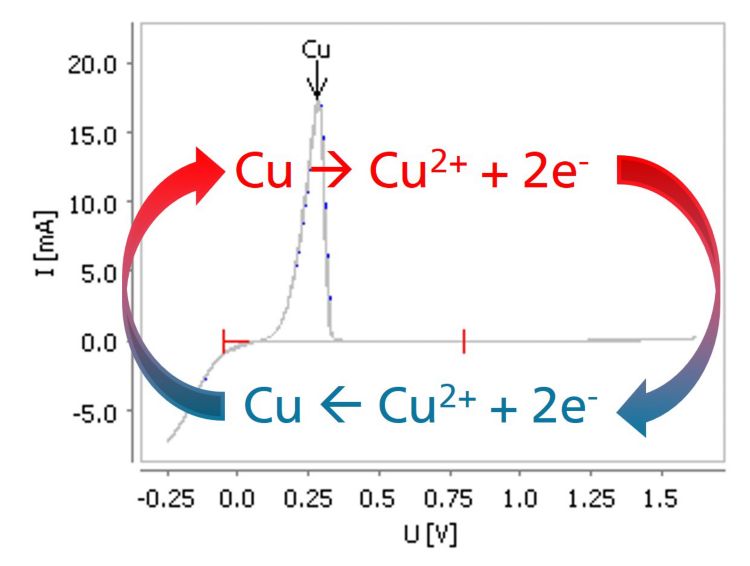 Introduction to Cyclic Voltammetric Stripping (CVS) | Metrohm