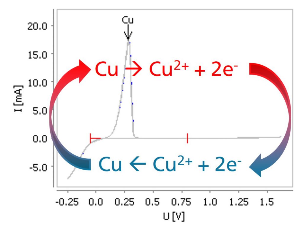 Introduction to Cyclic Voltammetric Stripping (CVS) | Metrohm