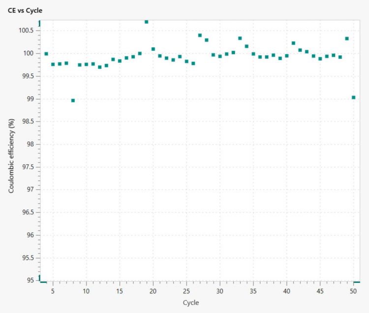 Constant current constant voltage (CCCV) cycling with INTELLO | Metrohm