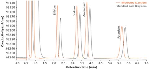 Cation quantification with increased performance using microbore IC ...