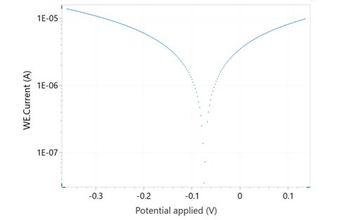 Determining the corrosion rate with INTELLO | Metrohm