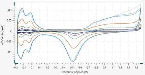Study of the hydrogen region at platinum electrodes with linear scan ...