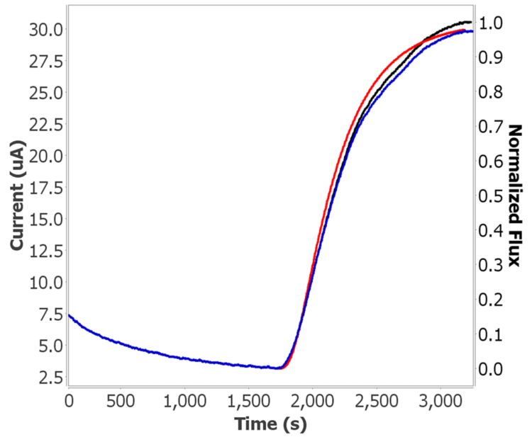 Hydrogen permeation with a single instrument according to ASTM G148 ...