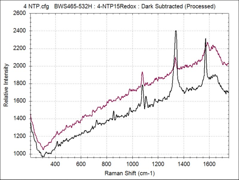 Utilizing hyphenated EC-Raman to study a model system | Metrohm