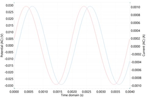 Electrochemical impedance Spectroscopy (EIS) Part 1 – Basic Principles ...