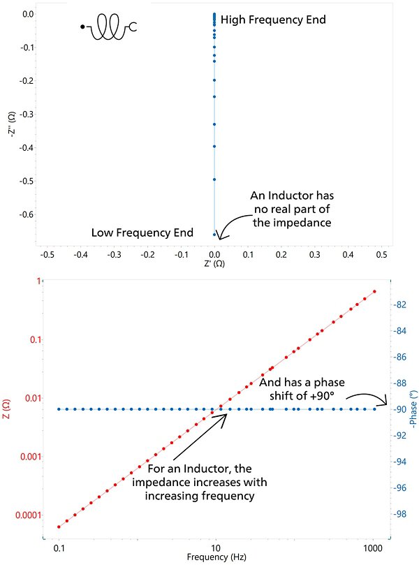 Electrochemical Impedance Spectroscopy (EIS) Part 3 – Data Analysis ...