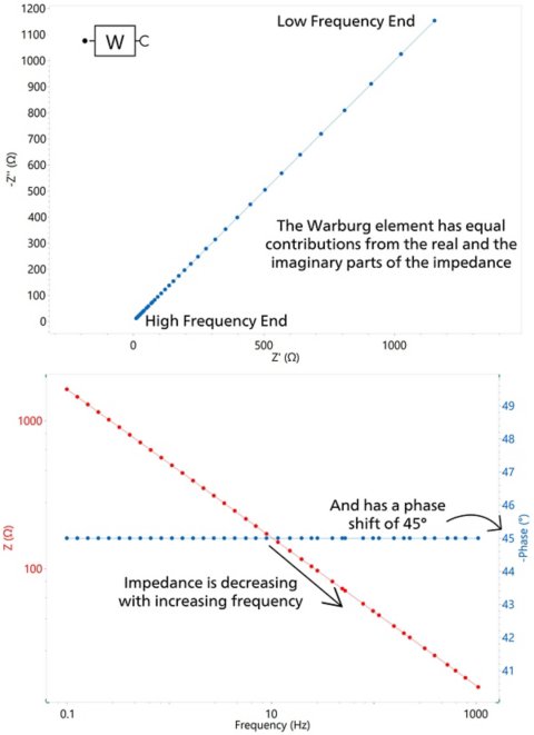 Electrochemical Impedance Spectroscopy (EIS) Part 3 – Data Analysis ...