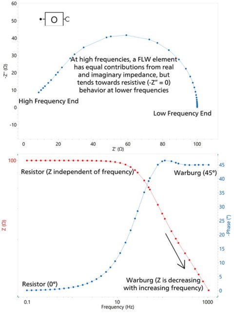 Electrochemical Impedance Spectroscopy (EIS) Part 3 – Data Analysis | Metrohm