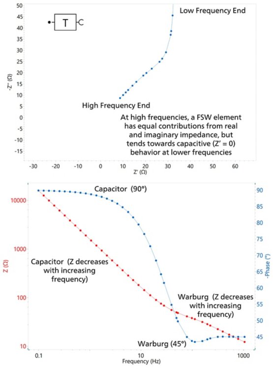 电化学阻抗谱（EIS）第3部分 - 数据分析 | Metrohm