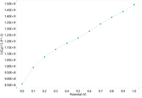Mott-Schottky Analysis | Metrohm