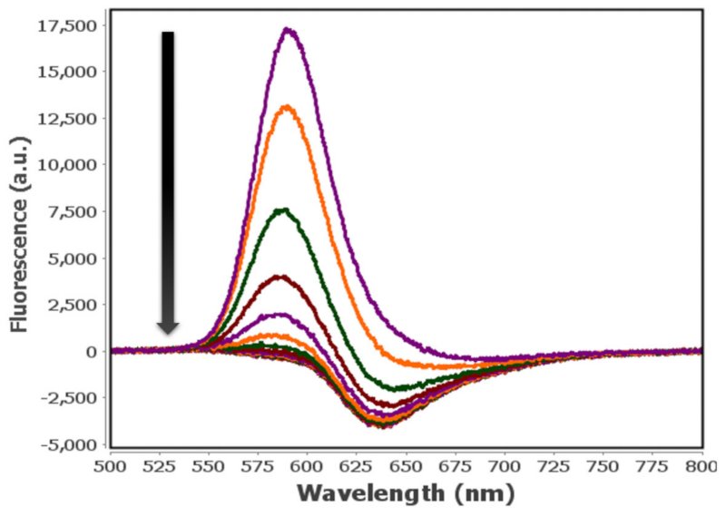 Understanding the mechanism of a bioassay indicator by fluorescence ...