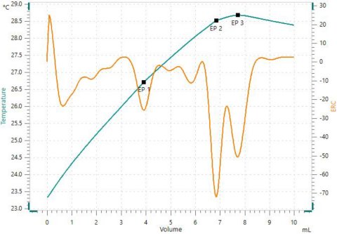 Titration of phosphoric, nitric, and acetic acid mixtures | Metrohm