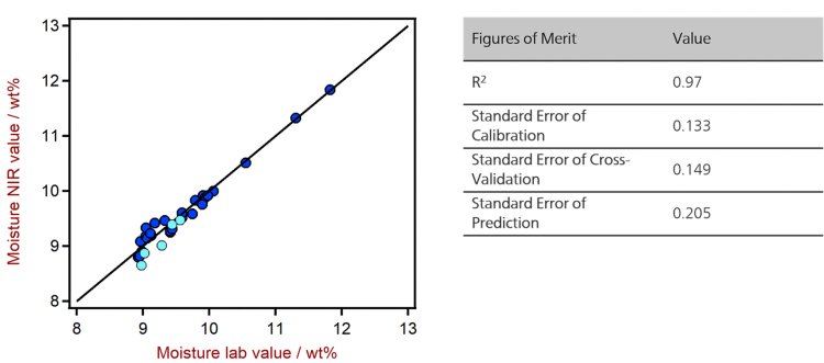 Analysis of green coffee beans by near-infrared spectroscopy | Metrohm