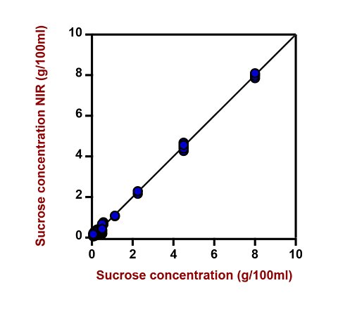 Quality control of sugars in fruit juice | Metrohm