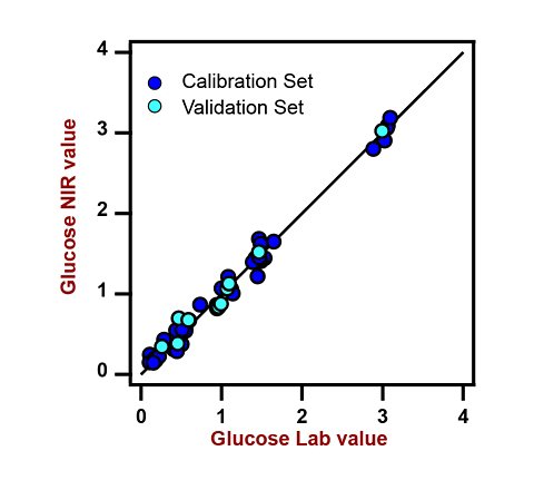 Determination of Brix, fructose, glucose, and sucrose with NIRS | Metrohm
