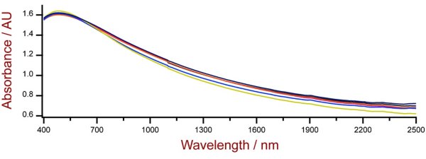 Analysis of moisture, ash, carbon, and volatile content in coal by NIRS ...