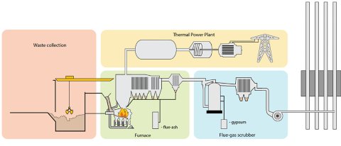 Better waste incineration compliance with online process analysis | Metrohm