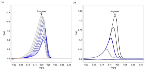 Online analysis of organic additives in copper plating process | Metrohm