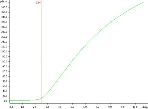Oxidation stability comparison of AOCS Cd 12b-92 and EN ISO 6886 | Metrohm