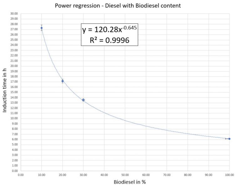 Oxidation stability of diesel, biodiesel, and blends | Metrohm