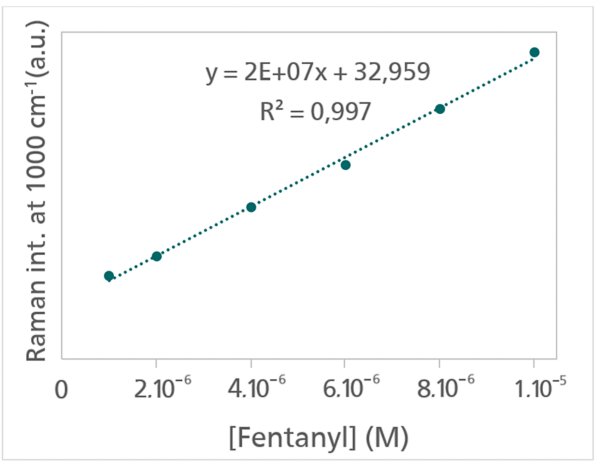 Enhancement of Raman intensity for the detection of fentanyl | Metrohm