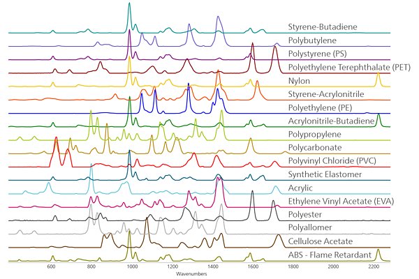 Identifying polymers with Raman spectroscopy | Metrohm