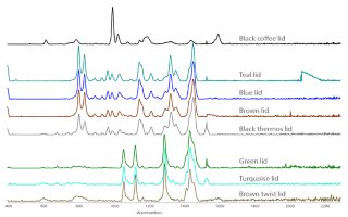 Identifying polymers with Raman spectroscopy | Metrohm