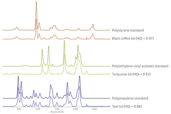 Identifying polymers with Raman spectroscopy | Metrohm