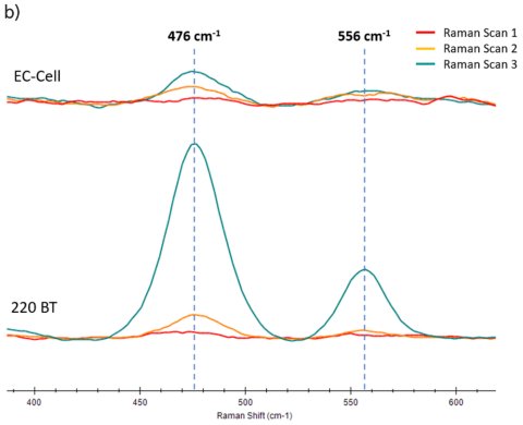 Revealing battery secrets with EC-Raman solutions | Metrohm