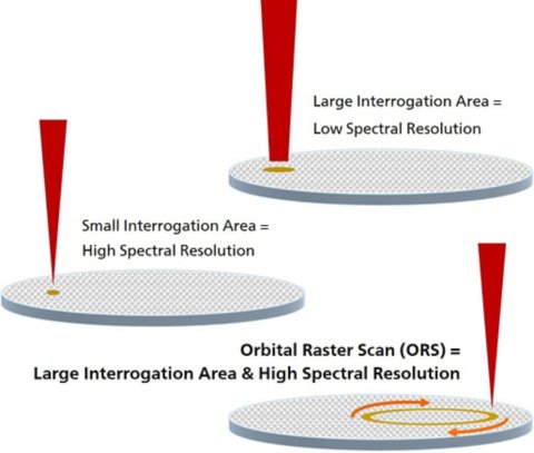 Orbital Raster Scan (ORS™) | Metrohm