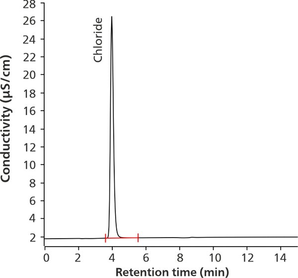 Chloride in potassium bicarbonate and potassium chloride effervescent ...