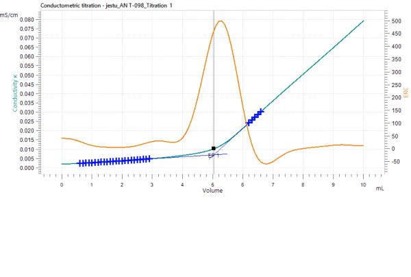 Total base number according to IP test method 400 | Metrohm