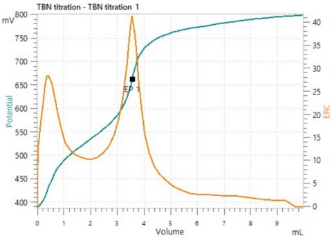 Fully automated determination of TAN/TBN according to ASTM D664 and ...