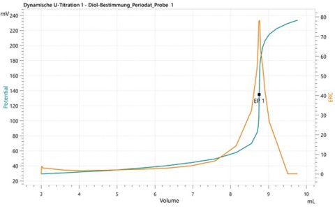Quantification of 1,2-diols by iodometric redox titration | Metrohm